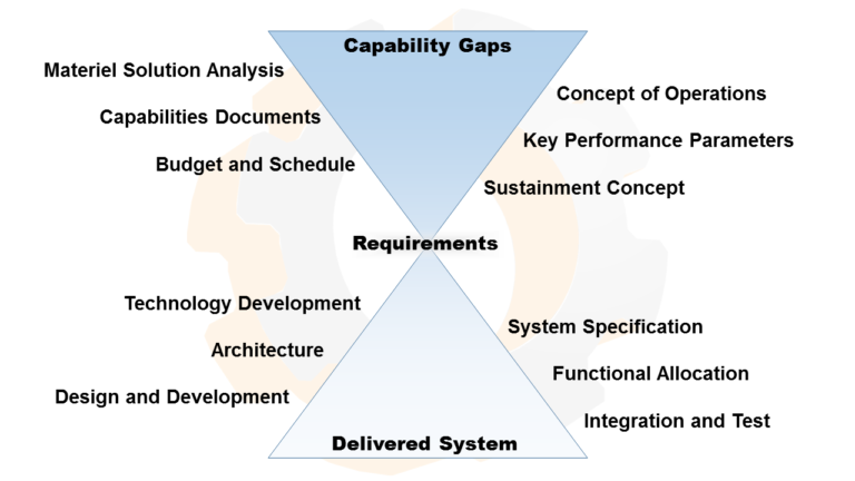 The Lopsided Hourglass - A Model for Successful Systems Engineering ...
