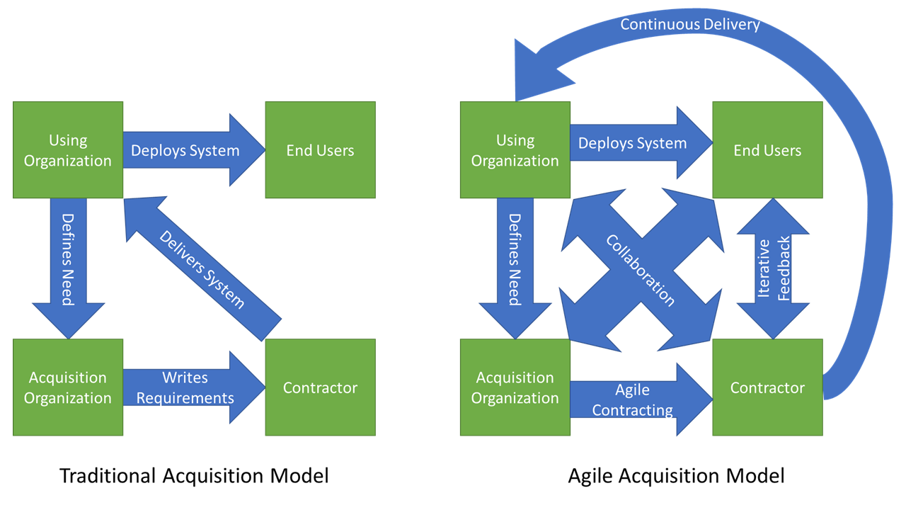 Agile SE Part Three: Agile Contracts and the Downfall of Requirements » Engineering for Humans